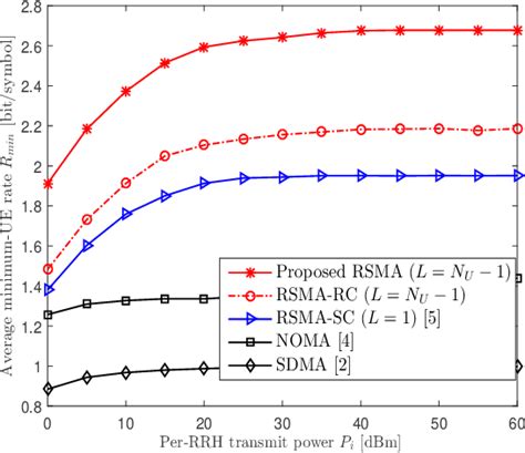 Figure 1 From An Efficient Rate Splitting Multiple Access Scheme For
