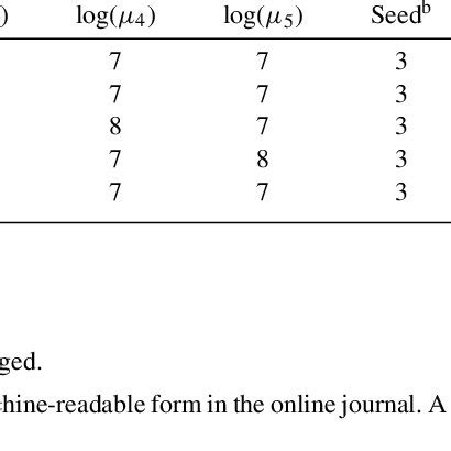 Examples Of Free Parameter Combinations Download Table