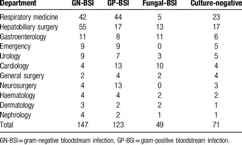 Pathogen Distribution Of Enrolled Patients Among Hospital Depart Ments