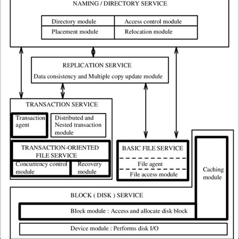 Physical And Logical Unit Of Information Storage Download Scientific