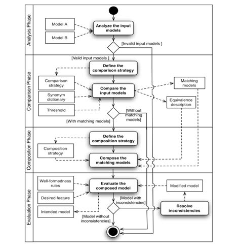 The Proposed Model Composition Process Download Scientific Diagram