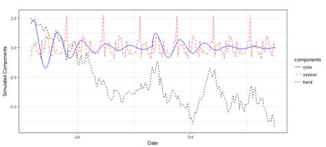 simulated time series components include generalized linear trend download scientific diagram