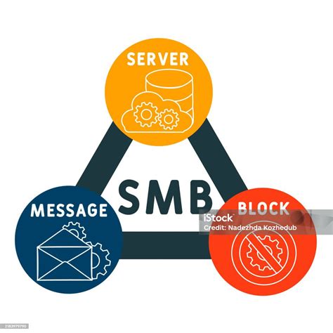 Smb Server Message Block Acronym Stock Illustration Download Image Now Brain Business