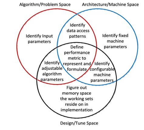 2 Approach To Bridge The Problem Space Architecture Space And Design