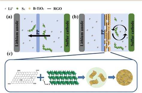 Figure 1 From Reduced Graphene Oxide Tio2 B Nanocomposite Modified Separator As An Efficient
