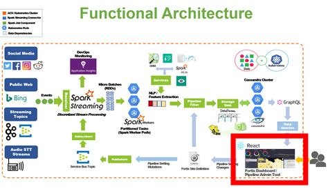 GitHub CatalystCode Project Fortis Interfaces Web Interfaces For