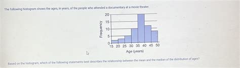 Solved The Following Histogram Shows The Ages In Years Of The People Who Attended A