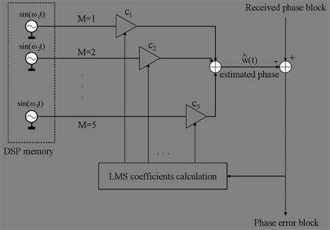 3 Block Diagram Of The Phase Estimation Algorithm Download