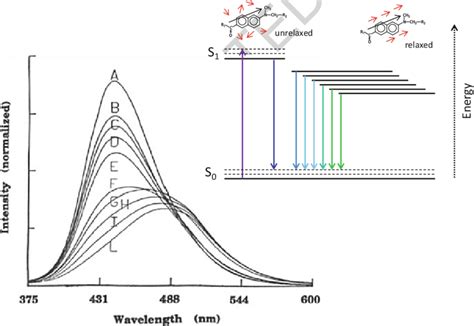 2 Laurdan Emission Spectra In Dppc Multilamellar Vesicles At Different Download Scientific