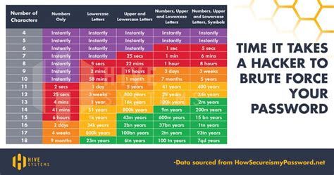 How Long Does It Take To Hack Your Password Weston Technology Solutions
