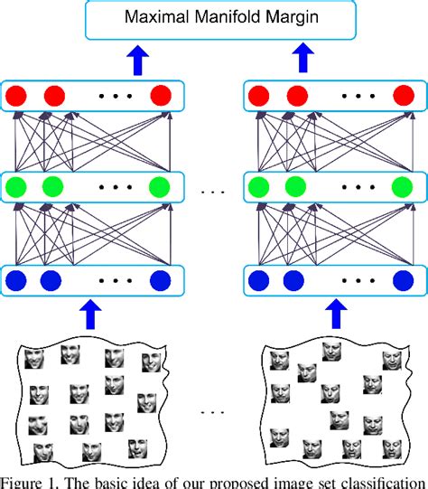 Figure 1 From Multi Manifold Deep Metric Learning For Image Set Classification Semantic Scholar