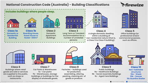 Definition Building Classification Firewize