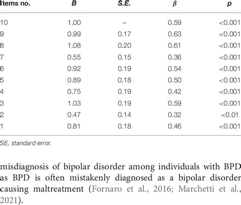 Factor Loading Of Confirmatory Factor Analysis CFA For The Urdu Download Scientific Diagram