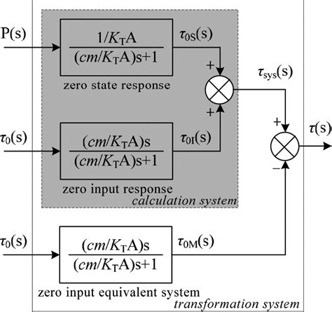 block diagram of the transformation system download scientific diagram