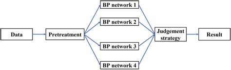 Flow Chart Of The Bp Adaboost Neural Network Model Download Scientific Diagram