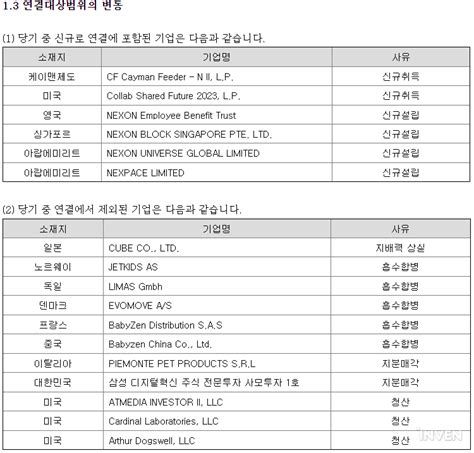 게임 헤드라인 뉴스 넥슨그룹 2023년 매출 4조 8471억원 97 증가 Vortex Gaming