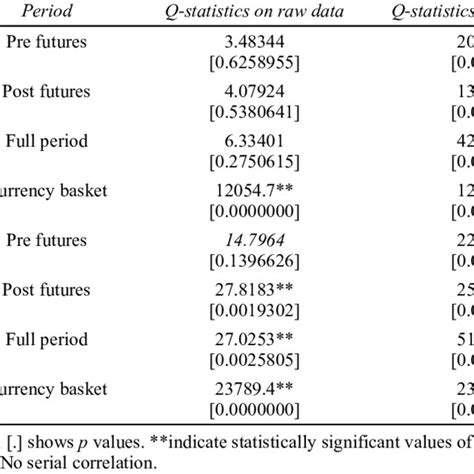Box Pierce Q Autocorrelation Tests For All Periods Download Table