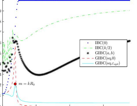 Spectral Radius Of The Modal Iteration Operator A M Vs The Fourier Download Scientific Diagram