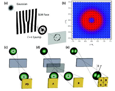 Time Resolved Orbital Angular Momentum Spectroscopy Applied Physics