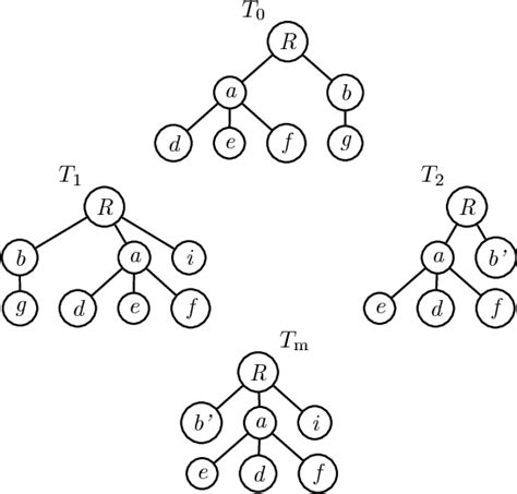 Figure 1 From A Three Way Merge For Xml Documents Semantic Scholar