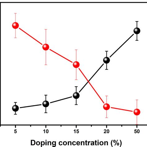 Variation Of Lattice Strain And Average Crystallite Size With Respect