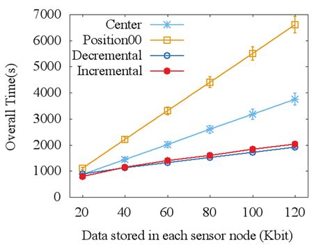 increasing the storage data figure 7 increasing number of nodes