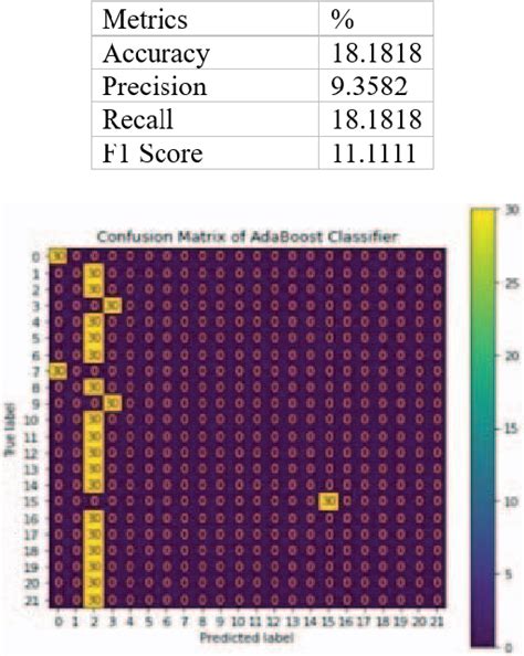 Figure 1 From Crop Prediction Using Machine Learning Techniques And Iot