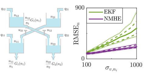 Moving Horizon Demand And State Estimation For Model Predictive Perimeter Control Of Large Scale
