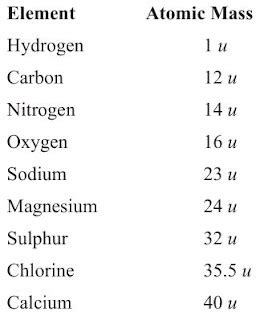 NCERT Revision Notes For Chapter Atoms And Molecules Class Science Classrankers Com