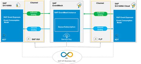 Event Processing In An Sap S4hana On Premise Syst Sap Community