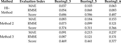 Performance Comparison Of Bearing Rul Prediction Models Download
