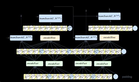 Illustration For Parallel Beam Search With Cascaded Encoders Both The Download Scientific