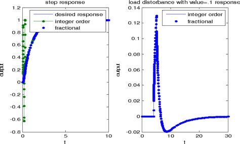 Figure 4 From Fractional Order Pid Controller Tuning Based On Imc