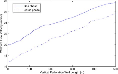 Velocity Of The Wellbore Flow For The Infinite Conductivity Well Download Scientific Diagram