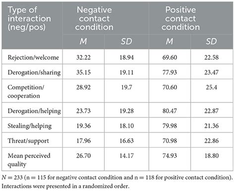 Frontiers Exploring The Future Introduction Of A New Paradigm To Examine Intergroup Experiences