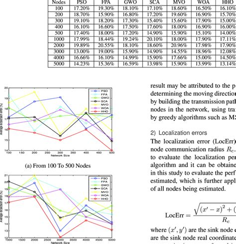 Localization Errors For The Considered Network Sizes Download