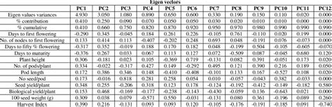 Matrix Of Eigenvalues And Eigenvectors Of Principal Components For