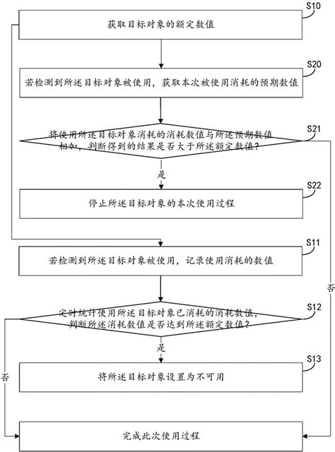 对象验证方法及系统与流程