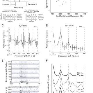Harmonic Complex Tones With Same Or Alternating Phase Harmonic Complex