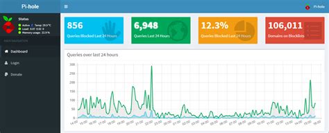 pi holed security pentester ninja