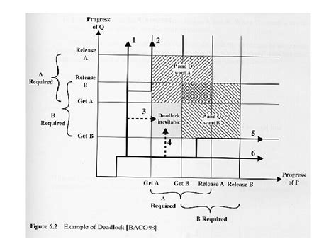 Concurrency Deadlock Starvation Chapter Summary Chapter 6 Principles