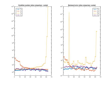 Condition Number Ratio Left And Backward Error Ratio Right For
