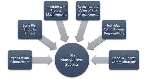 34 Project Risk Management Managing Project Costs Risks Quality And Procurement