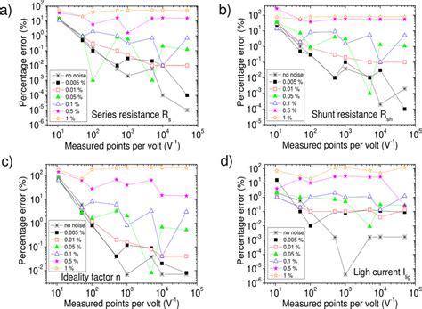 Percentage Errors As A Function Of P V For The Cases Of A R S