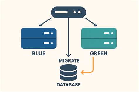 Django Migrations In Kubernetes Blue Green Deployment Pranav Dixit Posted On The Topic Linkedin