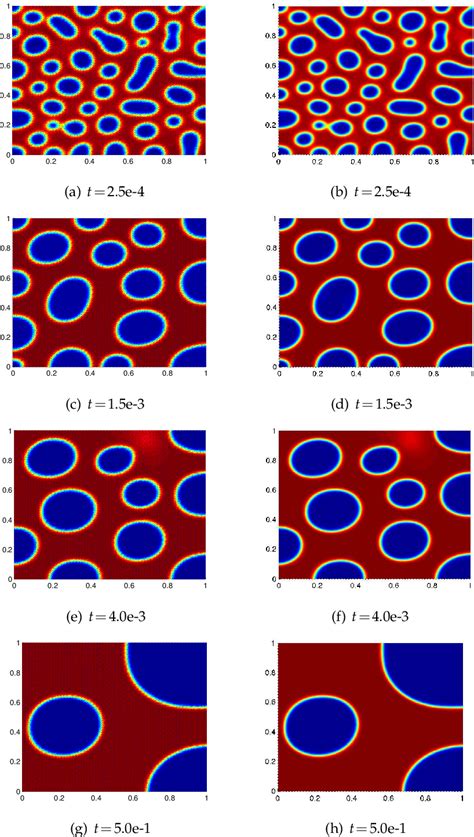 Figure 1 From An Efficient Two Grid Scheme For The Cahn Hilliard