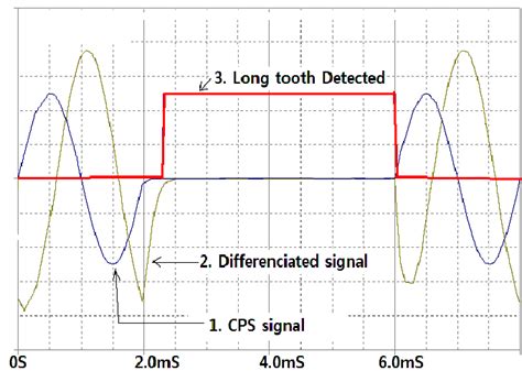 Waveform Of Differential Circuit Download Scientific Diagram