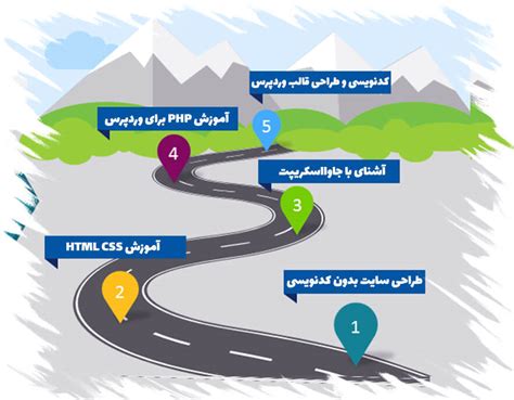 یادگیری طراحی سایت چقدر زمان میبرد ️ نقشه راه 2025