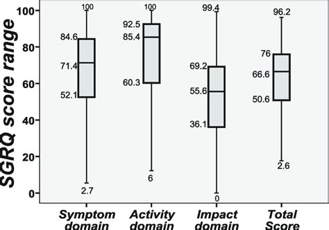 Median Interquartile Range And Minimum And Maximum Ranges Of Sgrq