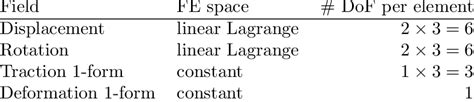 finite element spaces used to approximate different fields download